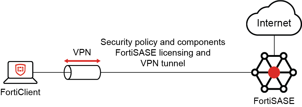 FortiClient agent-based mode using FortiClient | FortiSASE | Fortinet Document Library